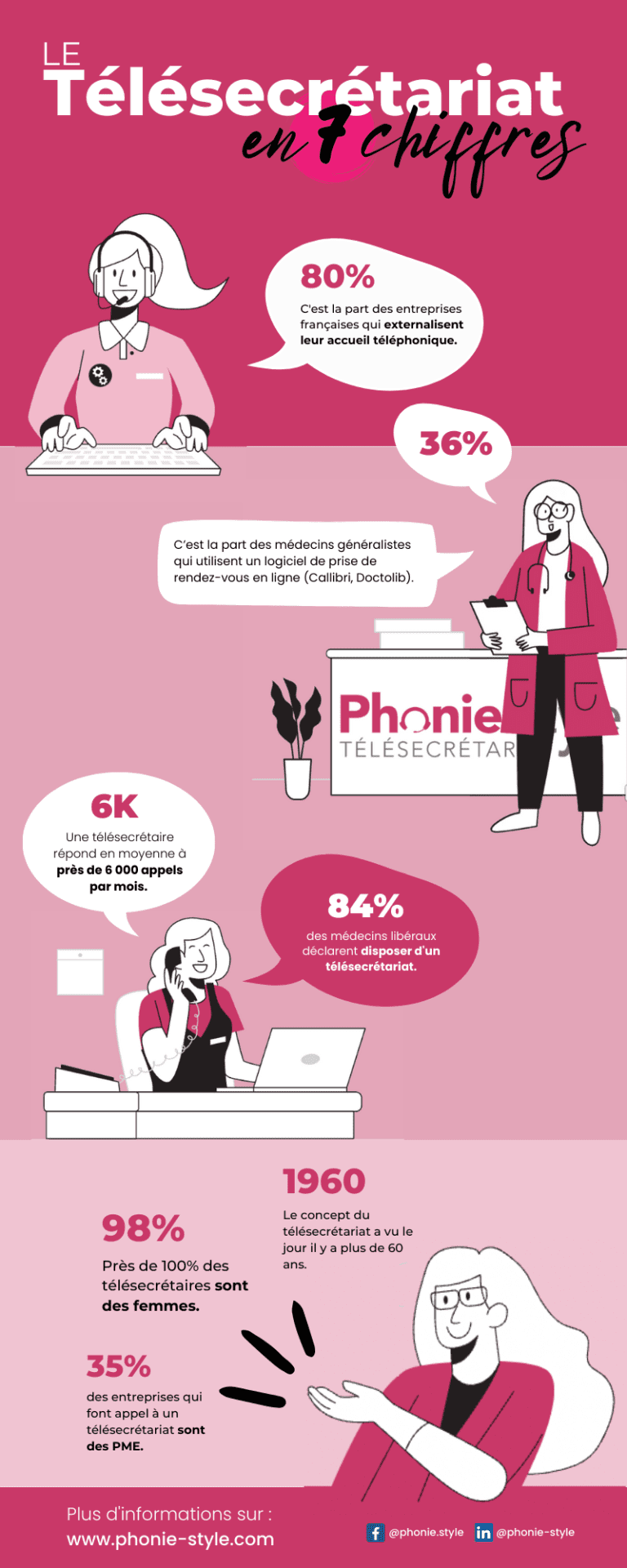 Infographie : Les Chiffres Clés Du Secteur Du Télésecrétariat En France